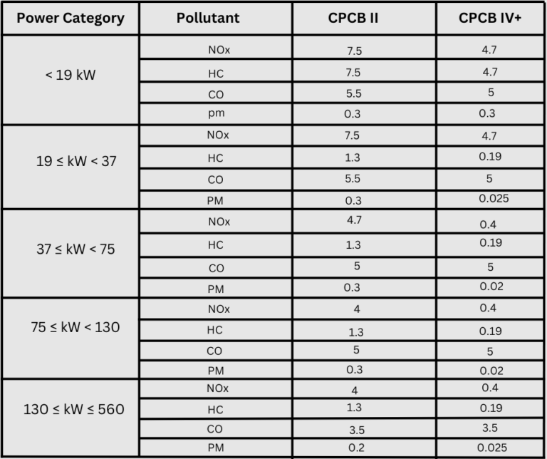 CPCB4+ Diesel Generators 2024 New Emission Standards Explained